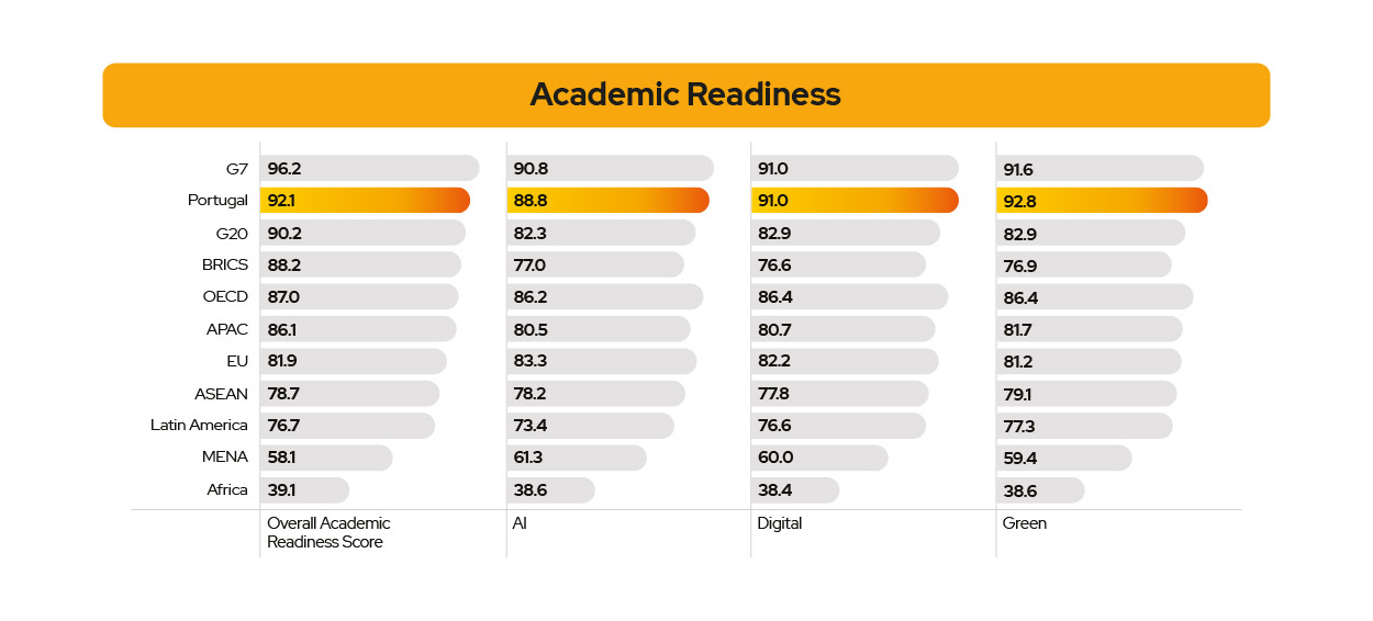 QS World Future Skills Index: Portugal Spotlight | QS